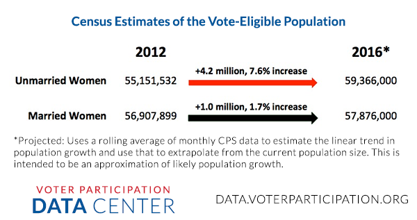 2016 Voting-Eligible Population Estimates: Unmarried Women | Voter ...