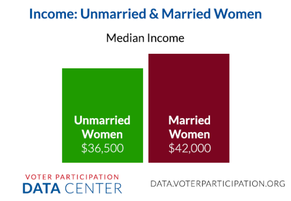 Unmarried Women: A Demographic and Economic Profile | Voter ...