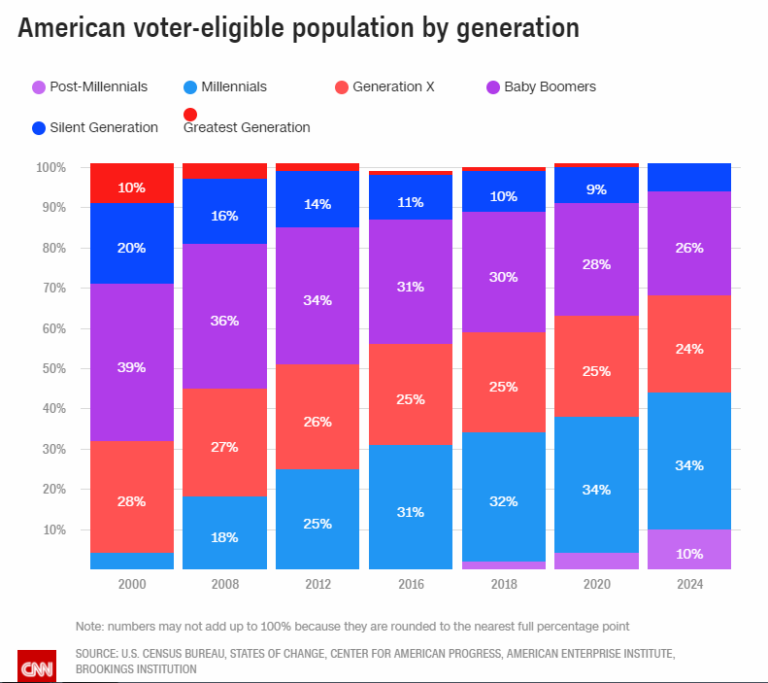 Millennials to pass baby boomers as largest voter-eligible age group ...